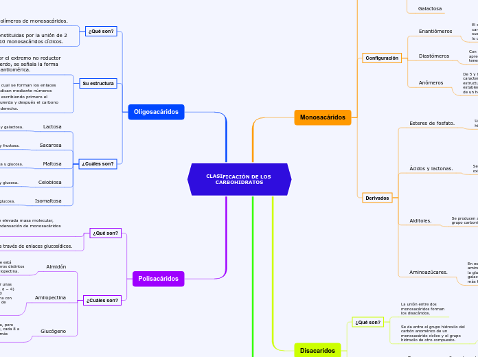 CLASIFICACIÓN DE LOS CARBOHIDRATOS - Mind Map